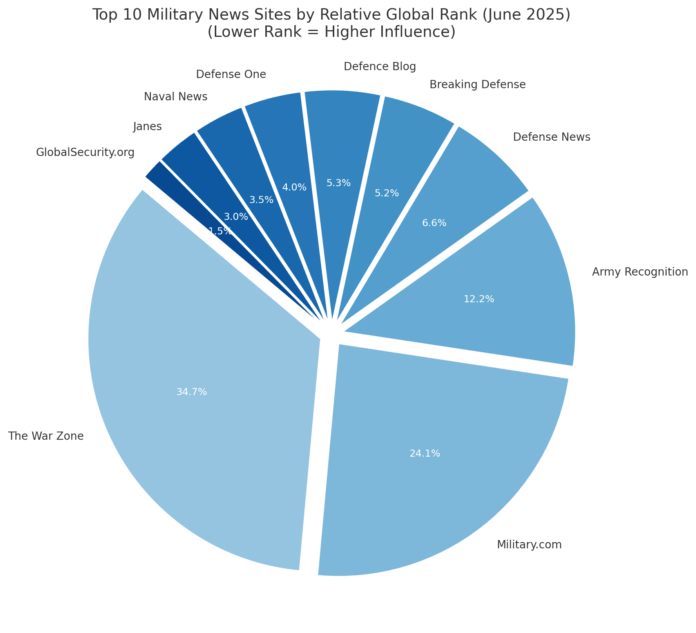 Top 10 most influential military news sites