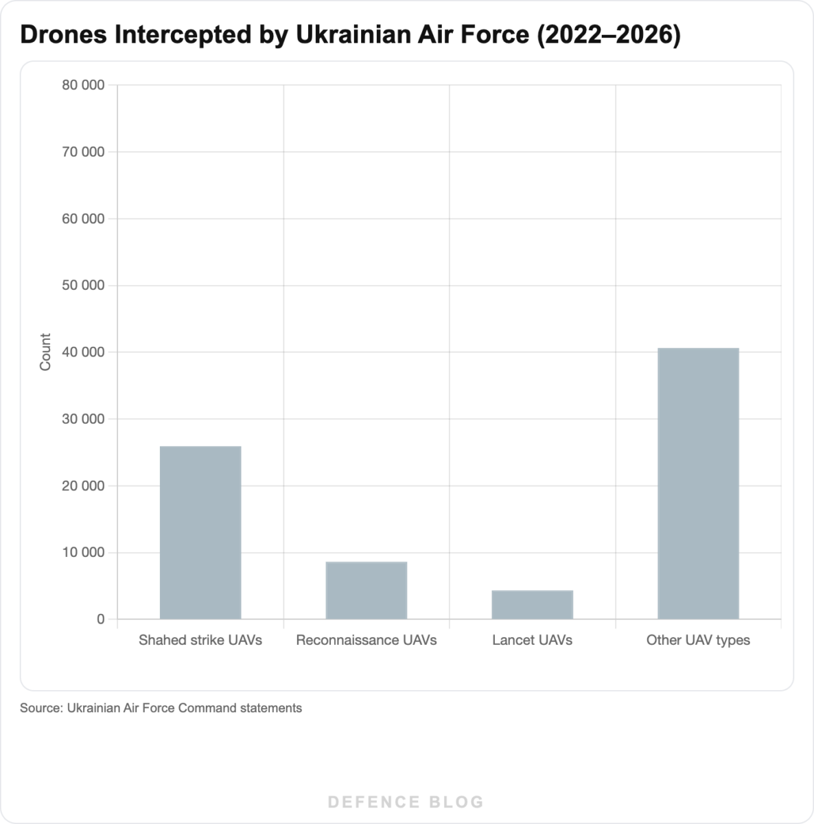 Ukraine confirms interception of over 140,000 aerial targets since 2022