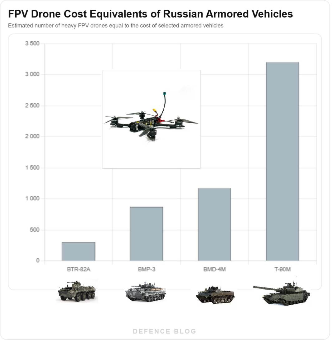 Russian analysis compares tank cost to FPV drone swarms